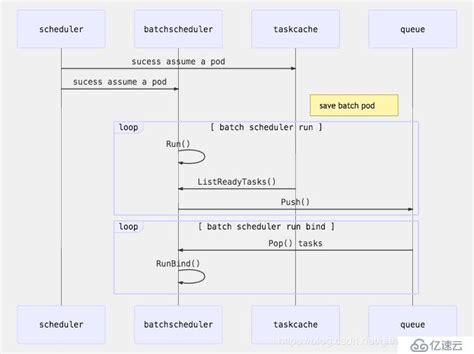 深度学习批任务处理调度器与kubernetes默认调度器融合 云计算 亿速云