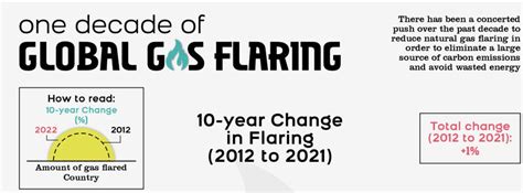 Canada Reduced Natural Gas Flaring By 25 From 2012 To 2021 How Did