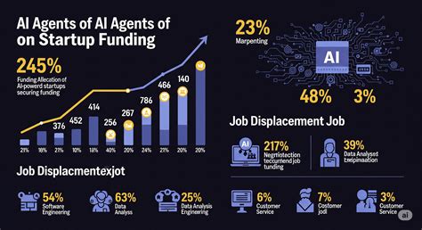 What Impact Are Ai Agents Having On Startup Funding And The Tech Job