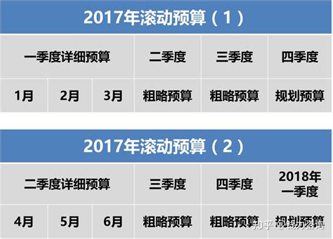 为什么必须让滚动预算从公司里滚蛋？ 知乎