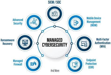 Managed Cybersecurity Novatech