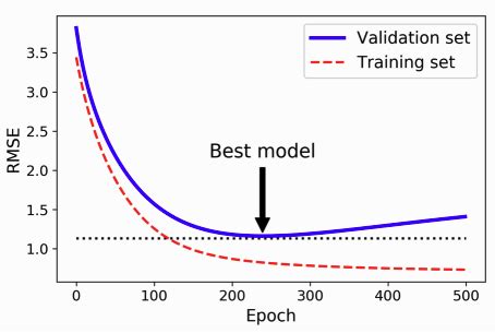 Overfitting Vs Underfitting In Machine Learning Algorithms Artificial Intelligence