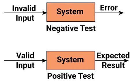Azim Kaya On Linkedin The Power Of Invalid Testing In Software Quality…