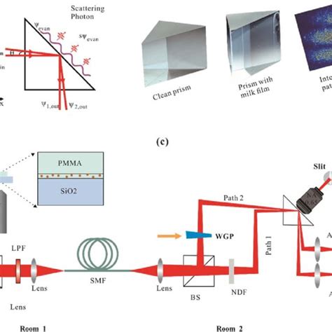 A Schematic Setup Of Classical Mach Zehnder Interferometer Mzi