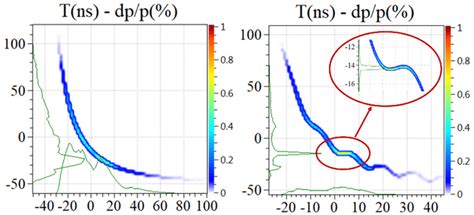longitudinal phase spaces upstream left and downstream right of the