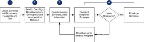 DocuSign