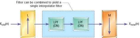 Multi Rate Processing And Sample Rate Conversion A Tutorial Ee Times