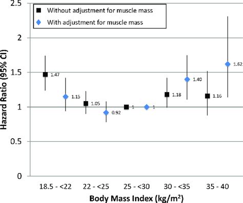 Association Of Bmi With All Cause Mortality Without And With Adjustment