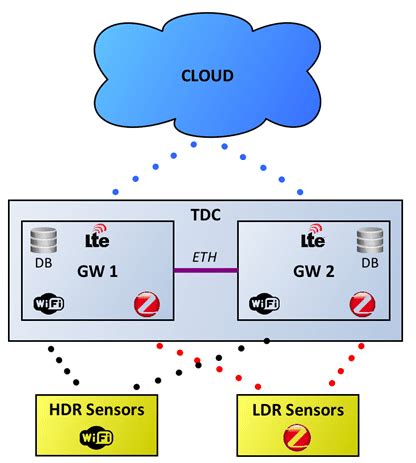 System Architecture Multiple Sensor Nodes Can Connect With Multiple