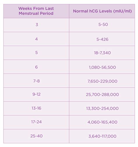 Quantitative HCG Blood Test Purpose Procedure Risks