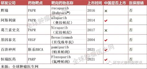 年盘点已上市的癌症肿瘤靶向治疗药物和免疫治疗药物有哪些 全球肿瘤医生网