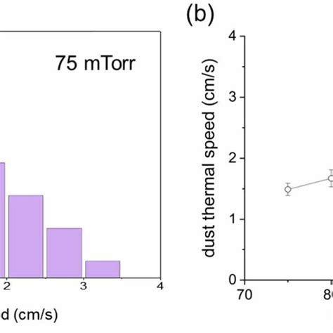 A Example Of The Horizontal Speed Distribution Of The Dust Grains