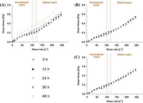 Flow Curves Of The Pmsm Biotransformation Process At 35 °c A 100 Rpm Download Scientific