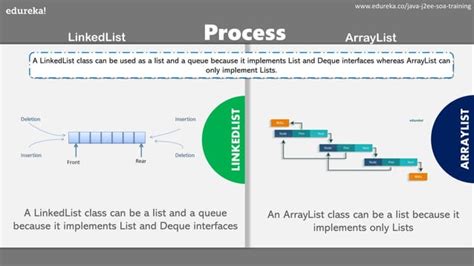 Linkedlist Vs Arraylist In Java Edureka Ppt
