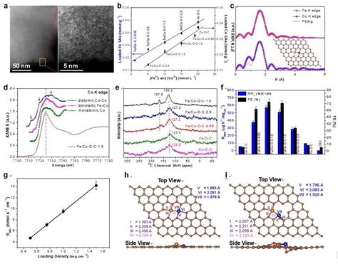 Novel Green Approach For Ammonia Synthesis