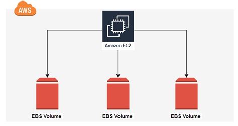 Aws Ebs Ec2 Cloudcomputing Devops Awsstorage Prasanna Kumar