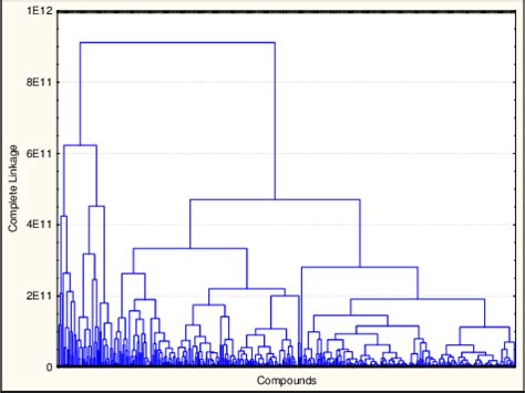 A Dendrogram Illustrating The Results For The Hierarchical K NNCA