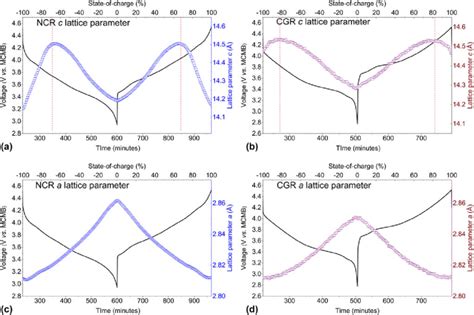 Refined Lattice Parameters For The Ncr And Cgr Cathodes Within Download Scientific Diagram