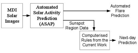 Near Real Time Prediction For The Evolution Patterns Of Sunspot Regions Download Scientific