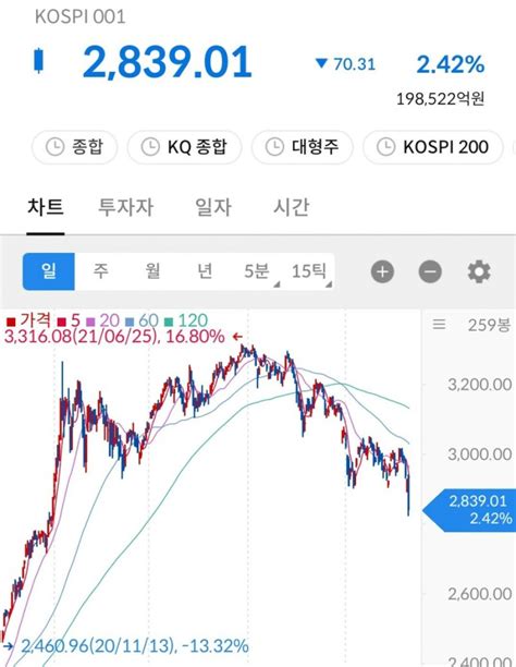 작년 말 수준의 코스피 지수 Bitcoinxxo