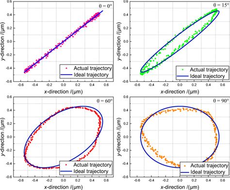 The Elliptic Trajectory Of The Guided Wave Uevc Device Download