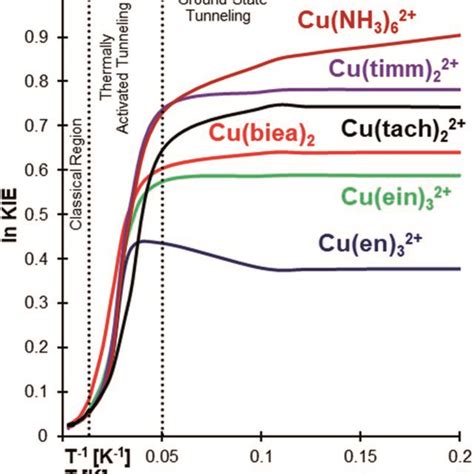 Arrhenius Plots For The Gas Phase Cu Ii N6 Complexes Dotted Vertical Download Scientific