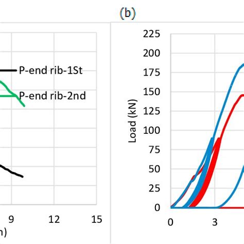 The Load Slip Curves Of The Un Reinforced Specimens Download