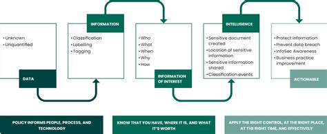 Metadata Will Accelerate Your Data Protection Data Classification