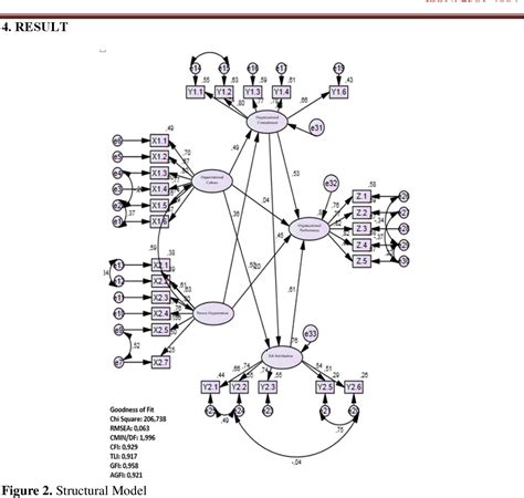 Figure 2 From The Effect Of Organizational Culture And Person Organization Fit On Organizational