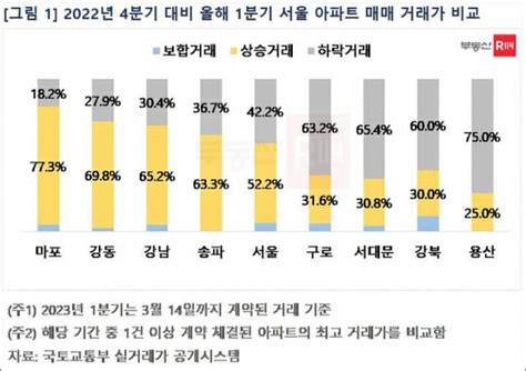 급매 다 팔렸나서울 아파트 절반 가격 올랐다 Zdnet Korea