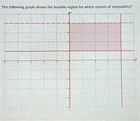 Solved The Following Graph Shows The Feasible Region For Which System