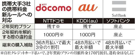 携帯大手3社、新ルール対応出そろう 料金下がらず、端末補助では抜け道 Sankeibiz（サンケイビズ）：自分を磨く経済情報サイト