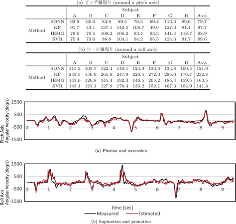 Table 1 From Estimation Of Wrist Angular Velocities From Surface Electromyogram Using A