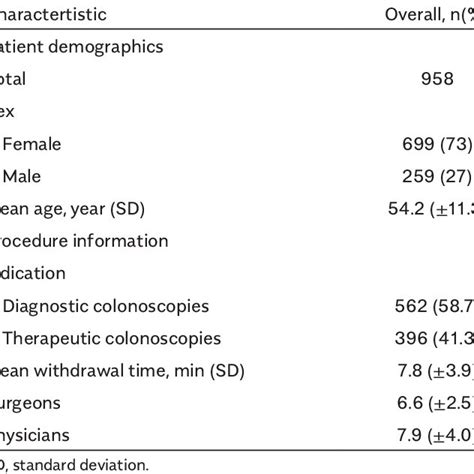 Characteristics Of Sessile Serrated Polyps Ssp Download Scientific