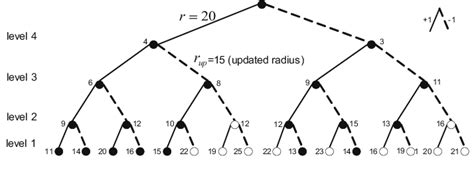 Example Of Tree Search For A 2 9 2 Mimo System With Qpsk Modulation Scheme Download Scientific