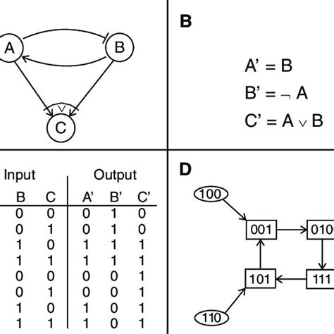 2 Different Representations Of A Sample Boolean Network Consisting Of