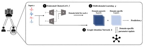 overall framework of the proposed federated clustered multi domain