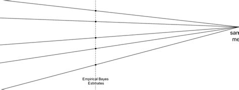 1 The Empirical Bayes Estimator In The One Way ANOVA Download Scientific Diagram
