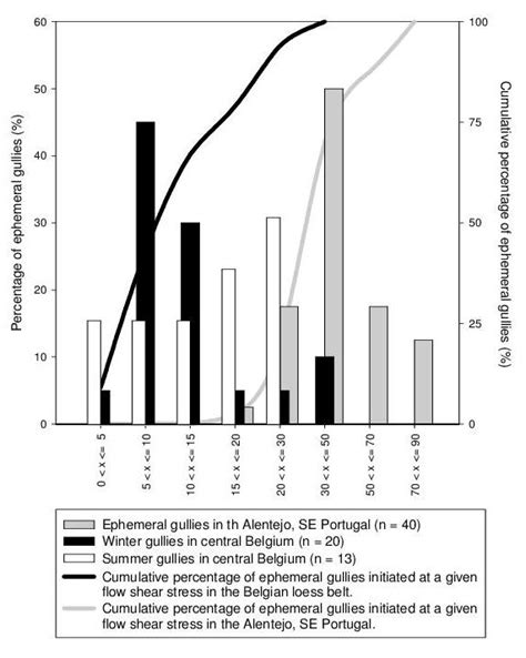 Ephemeral Gullies A Spatial And Temporal Analysis Of Their Characteristics Importance And