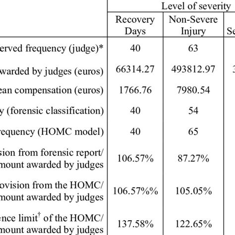 Provision Derived From The Forensic Classification ‡ Vs Provision