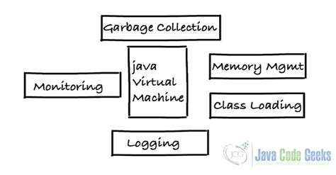 Java Developer Must Have Skills Java Code Geeks