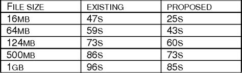 Table 2 From Self Destructing Data System Based On Session Keys