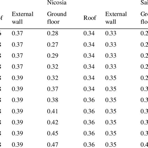 The Optimal Thermal Transmittance Coefficients Of External Building