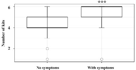 Boxplot Of Sum Of Positive Results For All Kits Divided According To Download Scientific