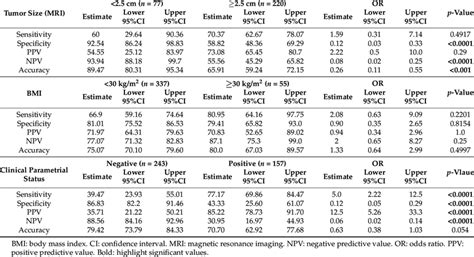 Factors Influencing The Diagnostic Performance Of Mri In Detecting
