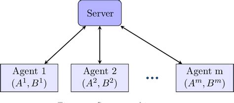 Figure 1 From Accelerating Distributed Sgd For Linear Linear Regression