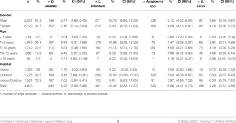 Prevalence And Seroprevalences Of Vector Borne Diseases Studied By