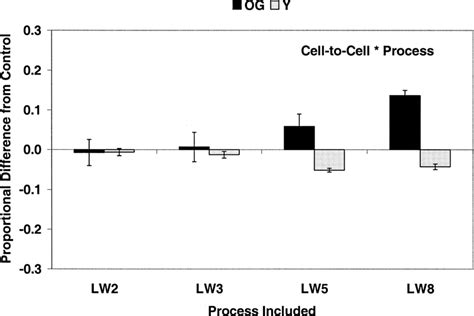 Emergent Behaviors Due A Cell To Cell Process Interactions Values