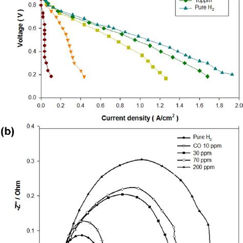 The A Performance And B Impedance Study Of The Pemfc With Ptc At