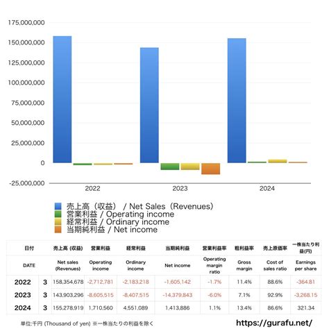 Dynabook 売上 利益 業績推移の決算グラフで経営分析 ダイナブック グラフで決算